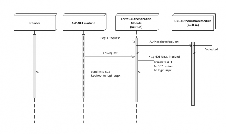 Mixed Mode Adfs 20 And Forms Authentication In A Single Aspnet Web Application